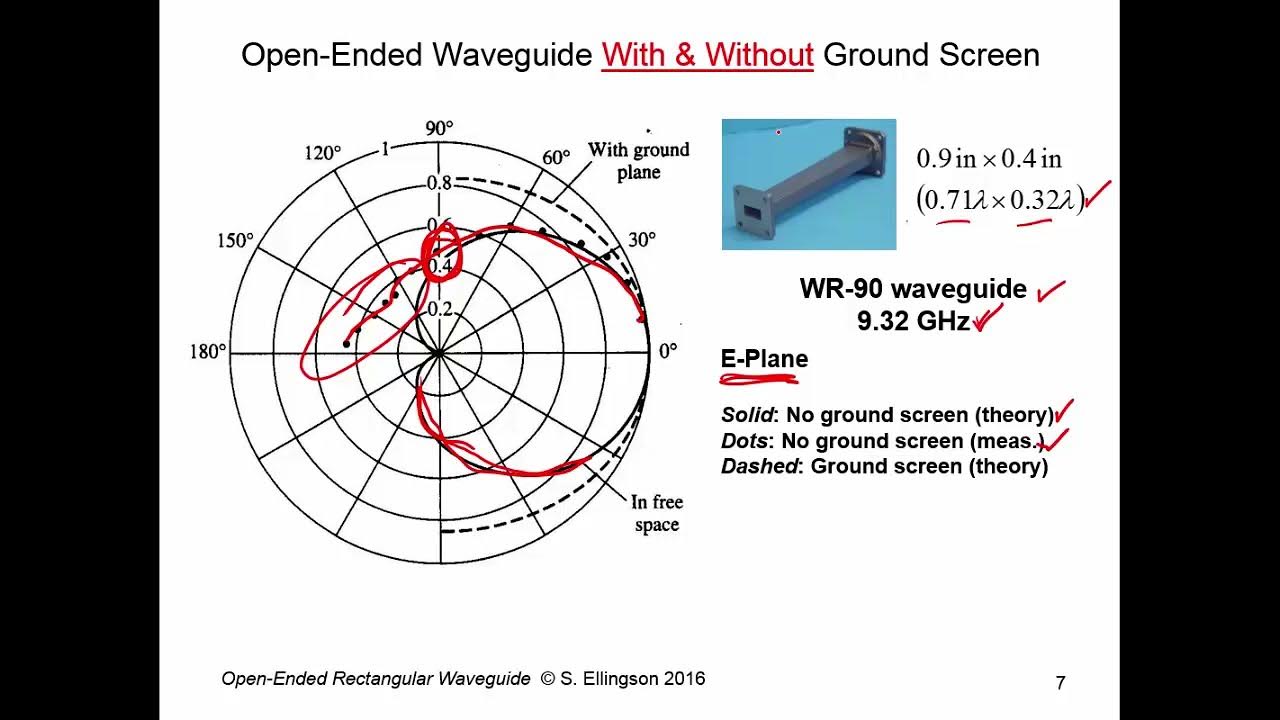 #52: Open-Ended Rectangular Waveguide - YouTube