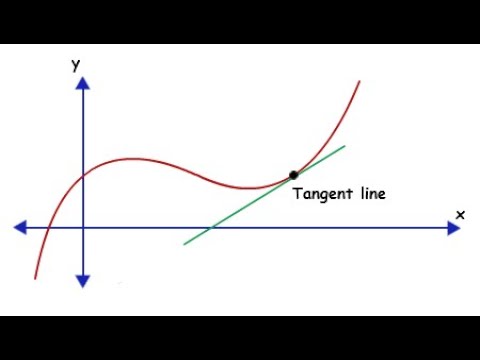 Tangents and Normals - YouTube