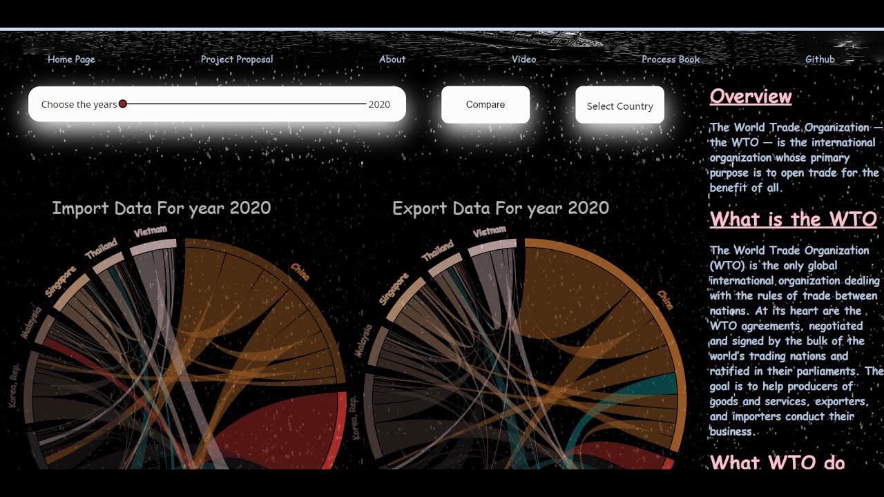 Worldwide Importing & Exporting Trading Data Visualization - YouTube