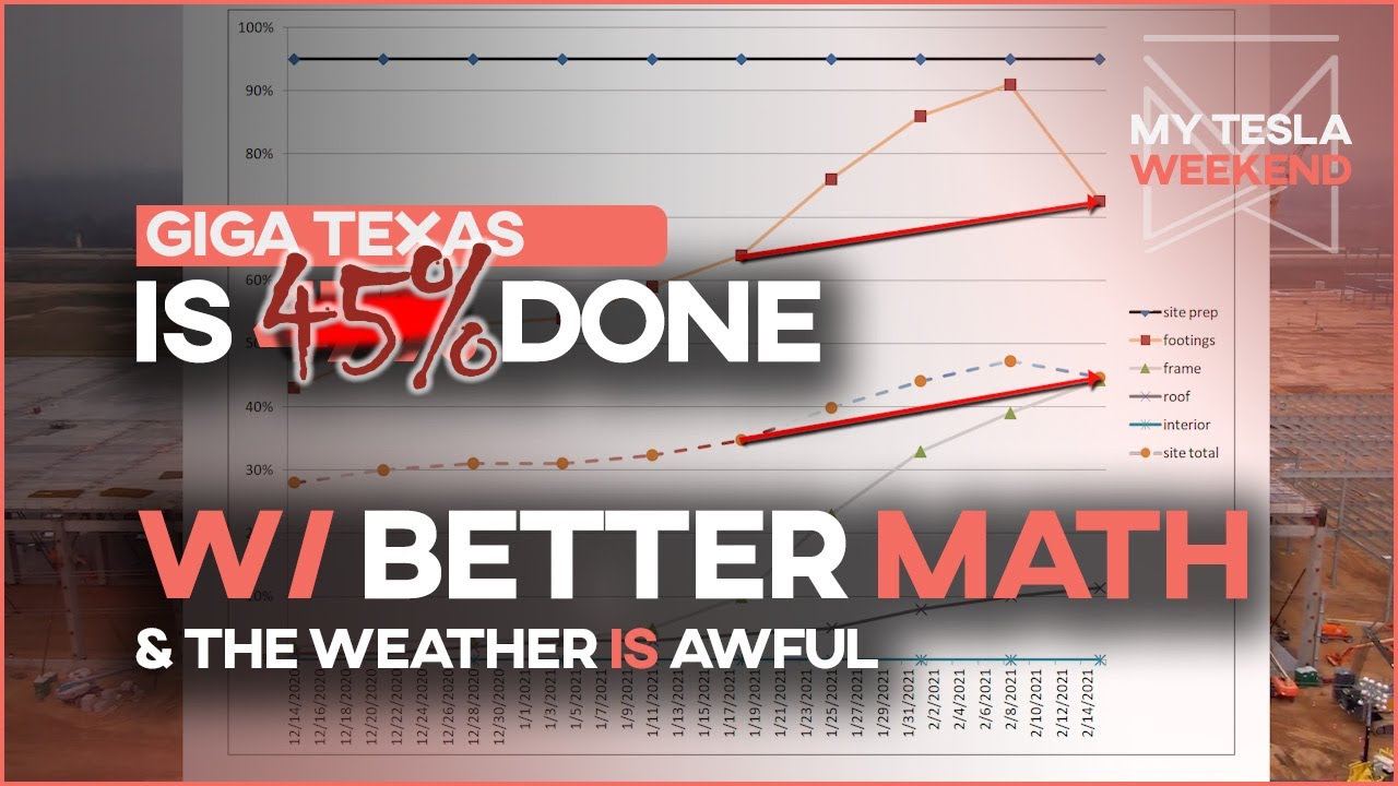 Giga Texas is back down to 45% complete with some improvements to the ...