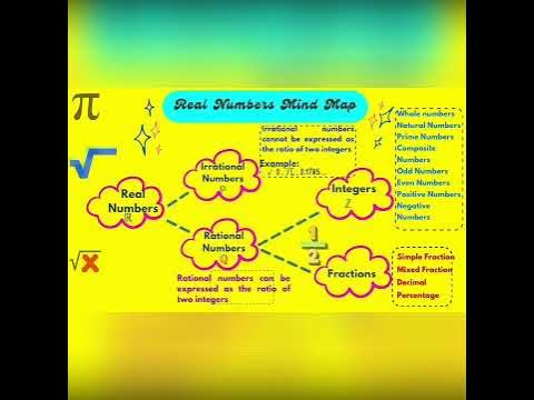 Real Numbers Mind Map Class 10 Maths Ch 1 #realnumbers #mindmaps # 