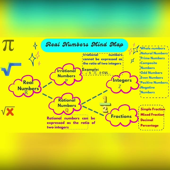 Real Numbers Mind Map Class 10 Maths Ch 1 #realnumbers #mindmaps #