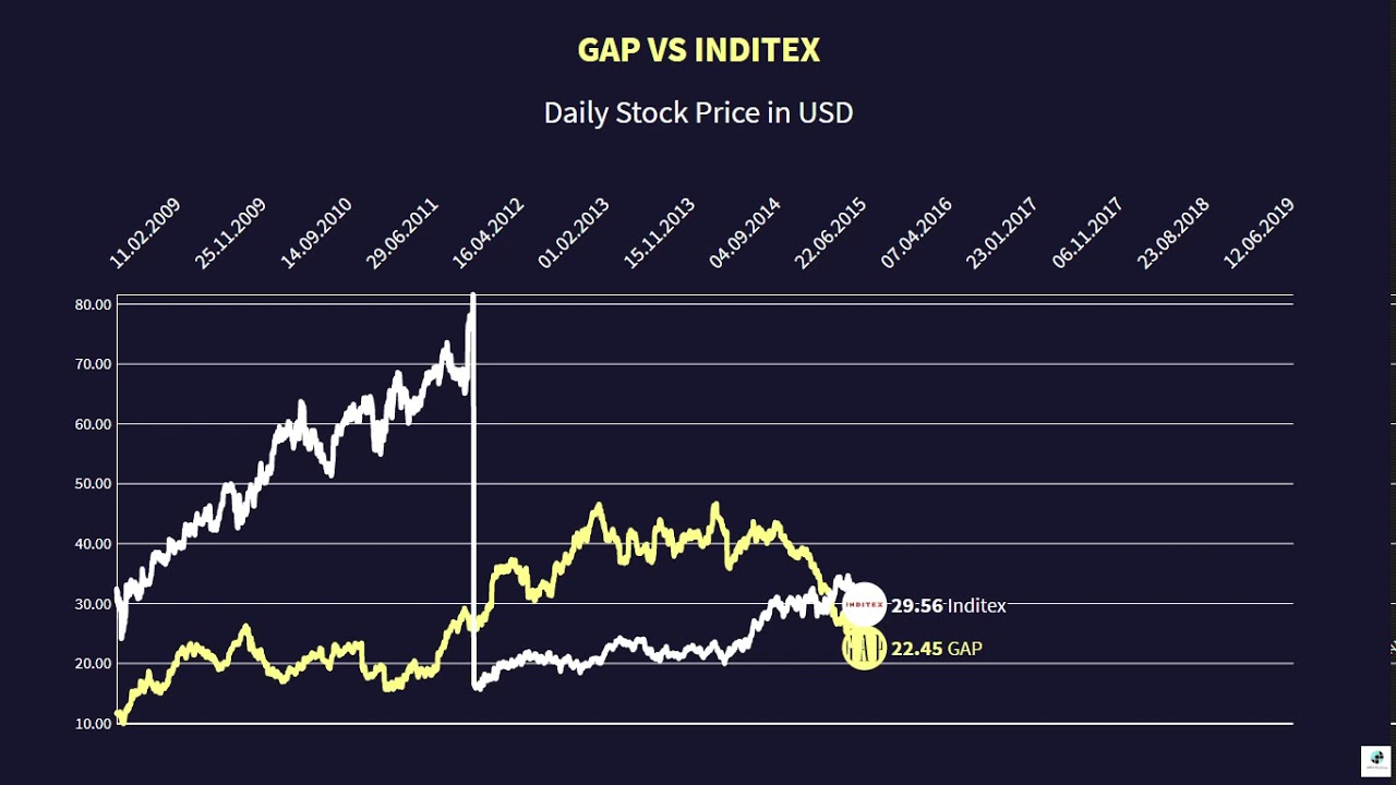 GAP vs Inditex Stock Price (2009-2020) - YouTube