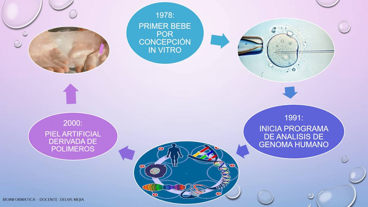 LINEA DE TIEMPO DE LOS AVANCES TECNOLOGICOS EN MEDICINA - YouTube