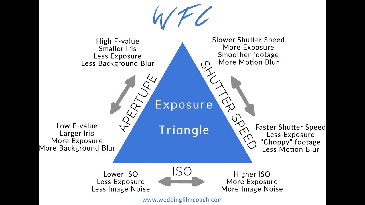 Video Basics- Understand Exposure with Shutter Speed, Aperture, and ISO ...