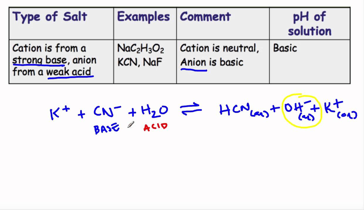 Acidic, Basic & Neutral Behavior of Salts - YouTube