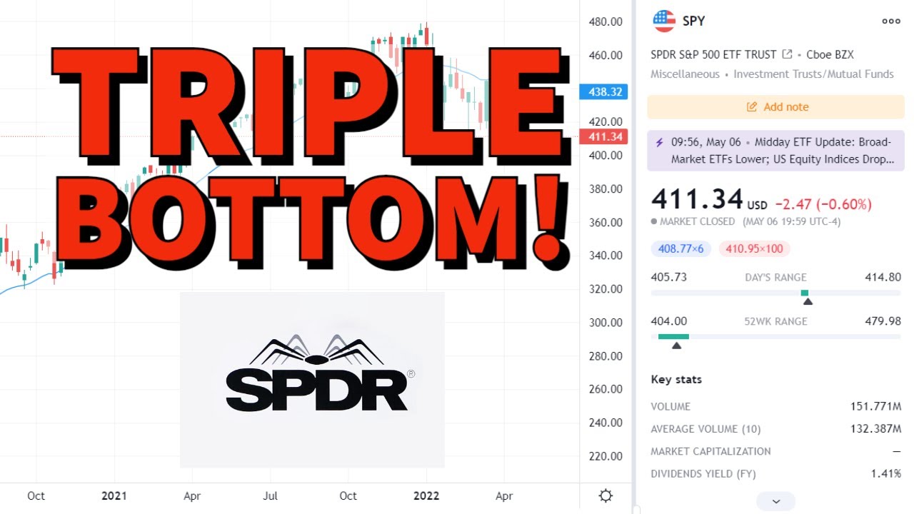 SPY ETF TRUST Weekly Recap (5/8/2022) | Price Predictions Using ...