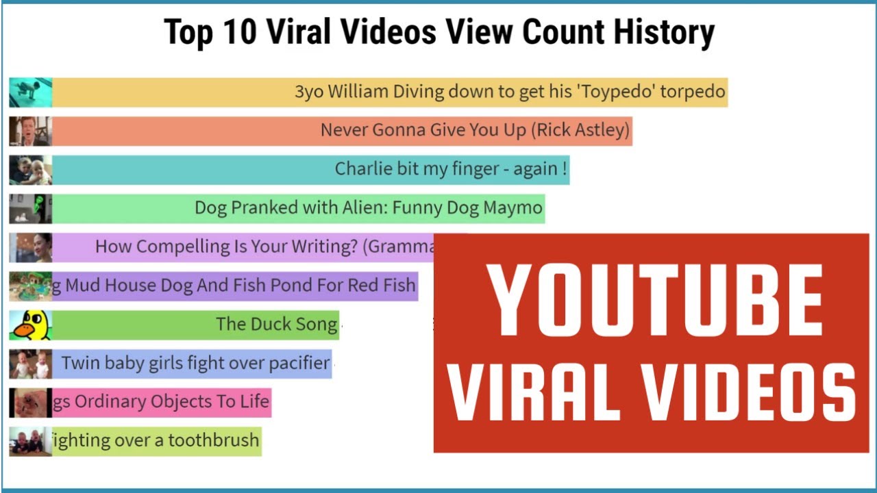 Top 10 Most Viral Videos On Youtube View Count History - YouTube