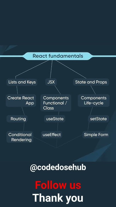 React Roadmap Programming Coding Developer React Reactjs Reactdevelopment