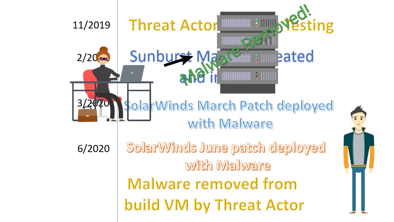 SolarWinds Hack Revisited Timeline and Updates to Dec 2020 reported ...