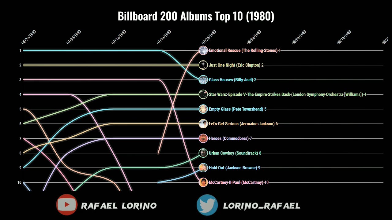 Billboard 200 Albums Top 10 1980 YouTube billboard-200-albums-top-10-1980-youtube