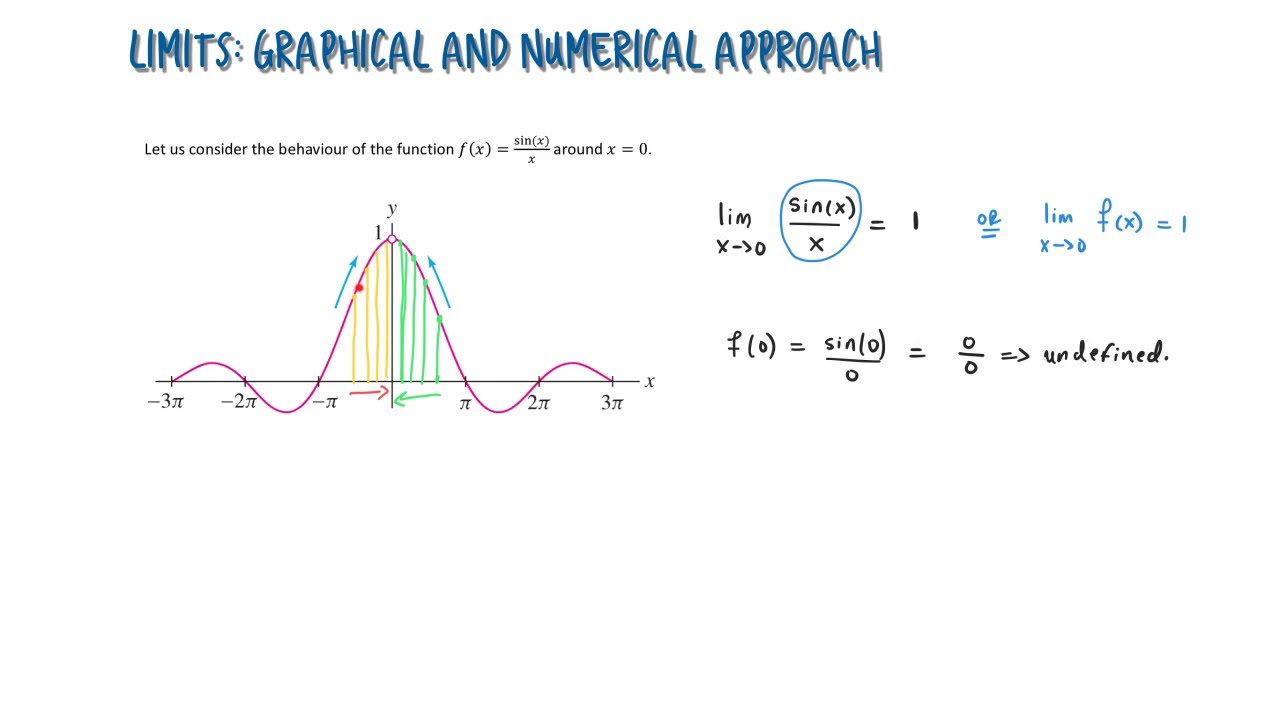 Limits: Graphical & Numerical Approach - YouTube
