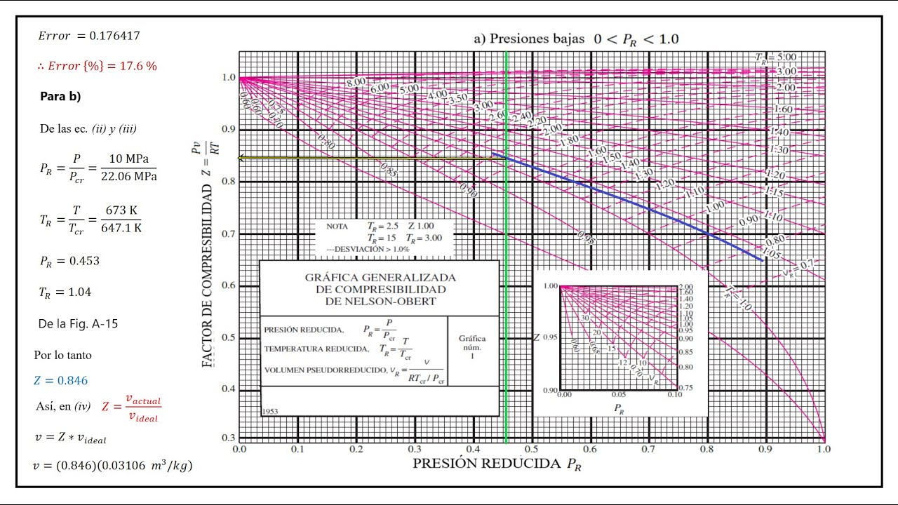 Termodinámica | Factor de compresibilidad. Ejemplo 1 - YouTube