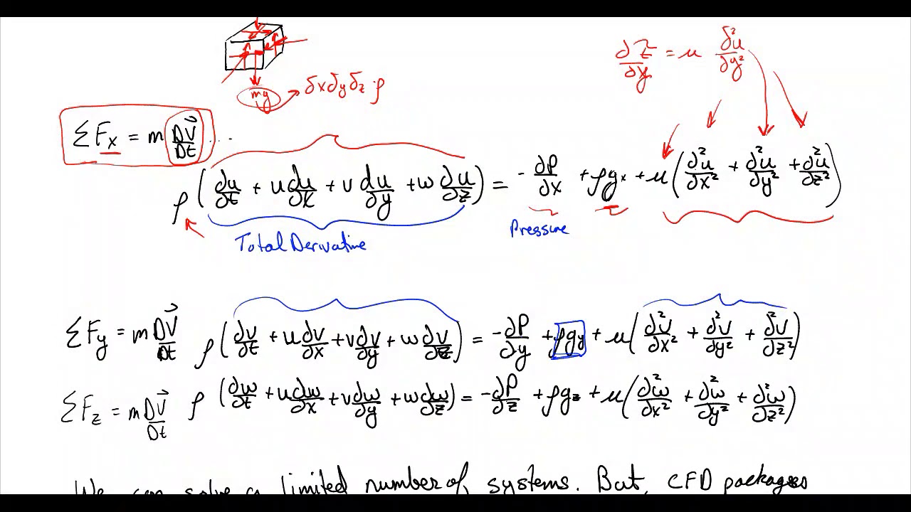 Fluid Mechanics: 23) Navier Stokes Introduction - YouTube