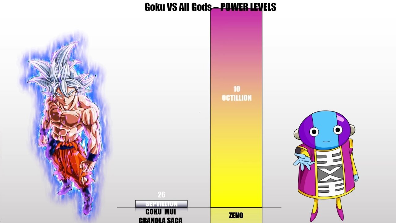 Goku VS All Gods - POWER LEVELS - YouTube