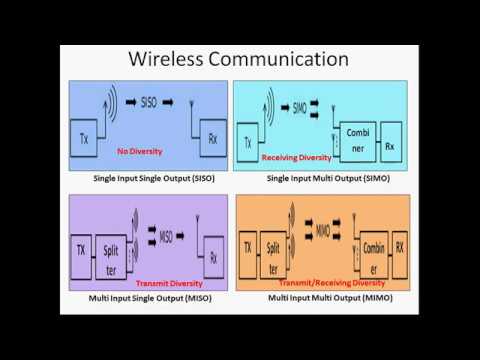 Mimo Wireless Communications
