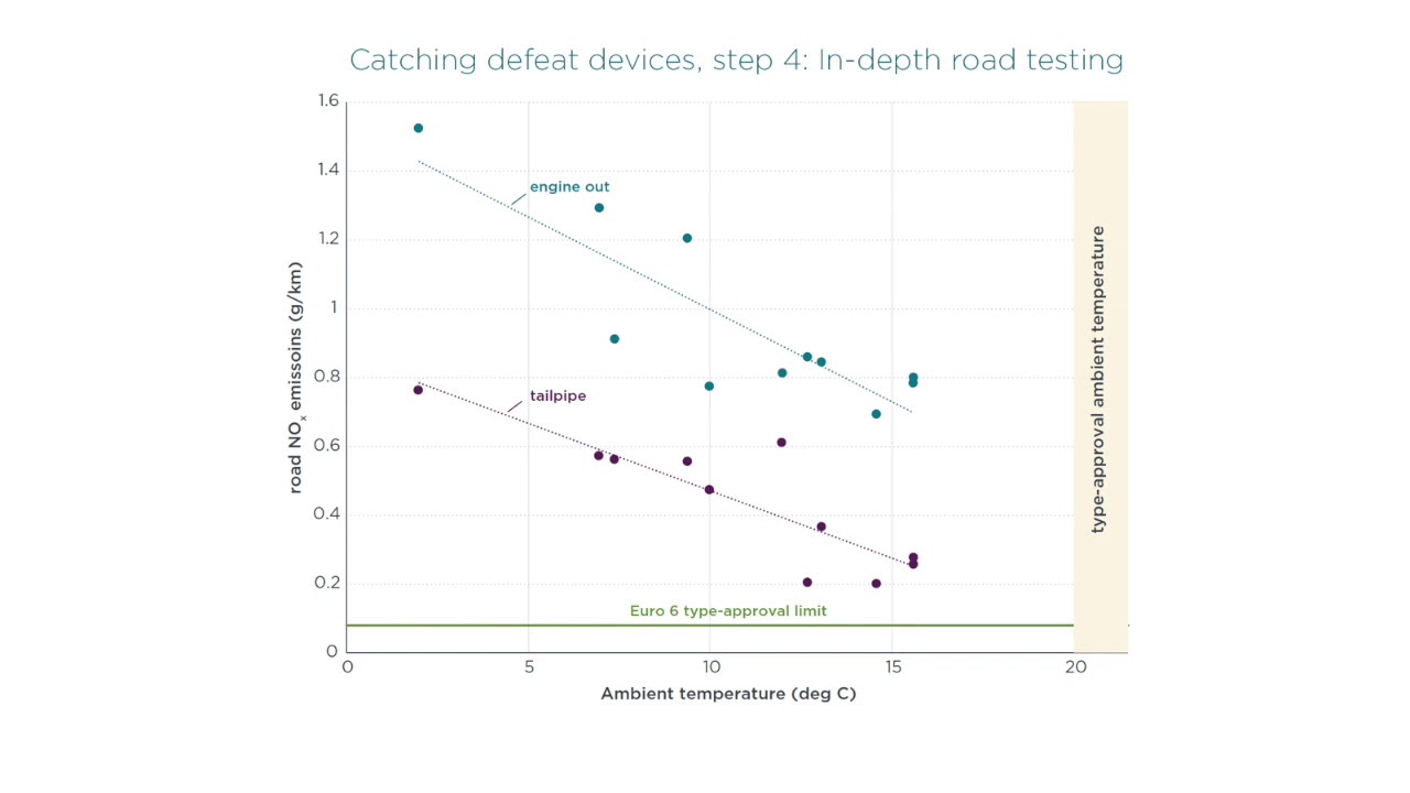 Catching Defeat Devices, Step 4: In-depth road testing #ChartoftheWeek ...