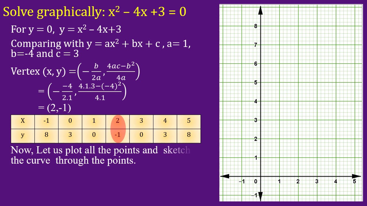 Solving a quadratic Equation using graph - YouTube