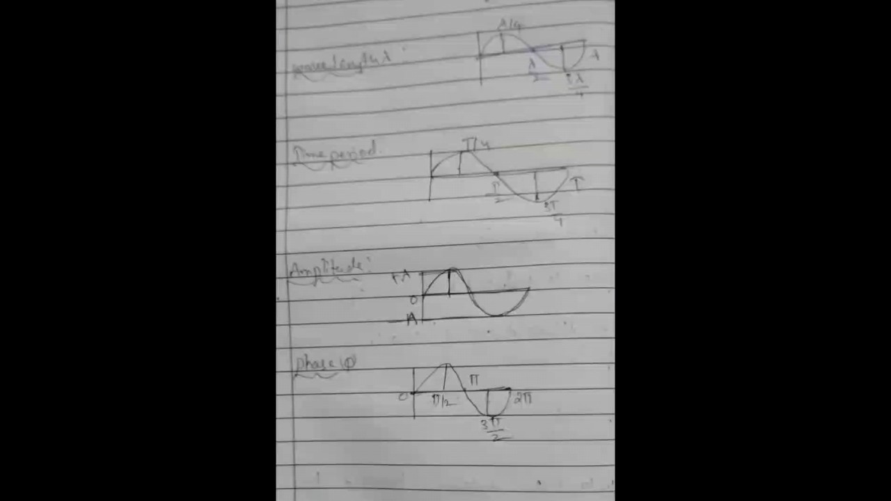 Representation of wavelength, time period, amplitude &Phase of a wave ...