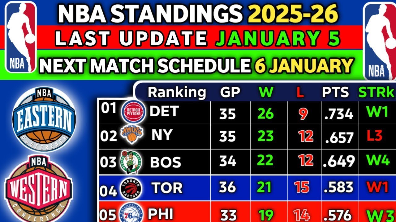 Nba Standing Latest Update Today - Nba Scorers - Nba Highlights Today ...