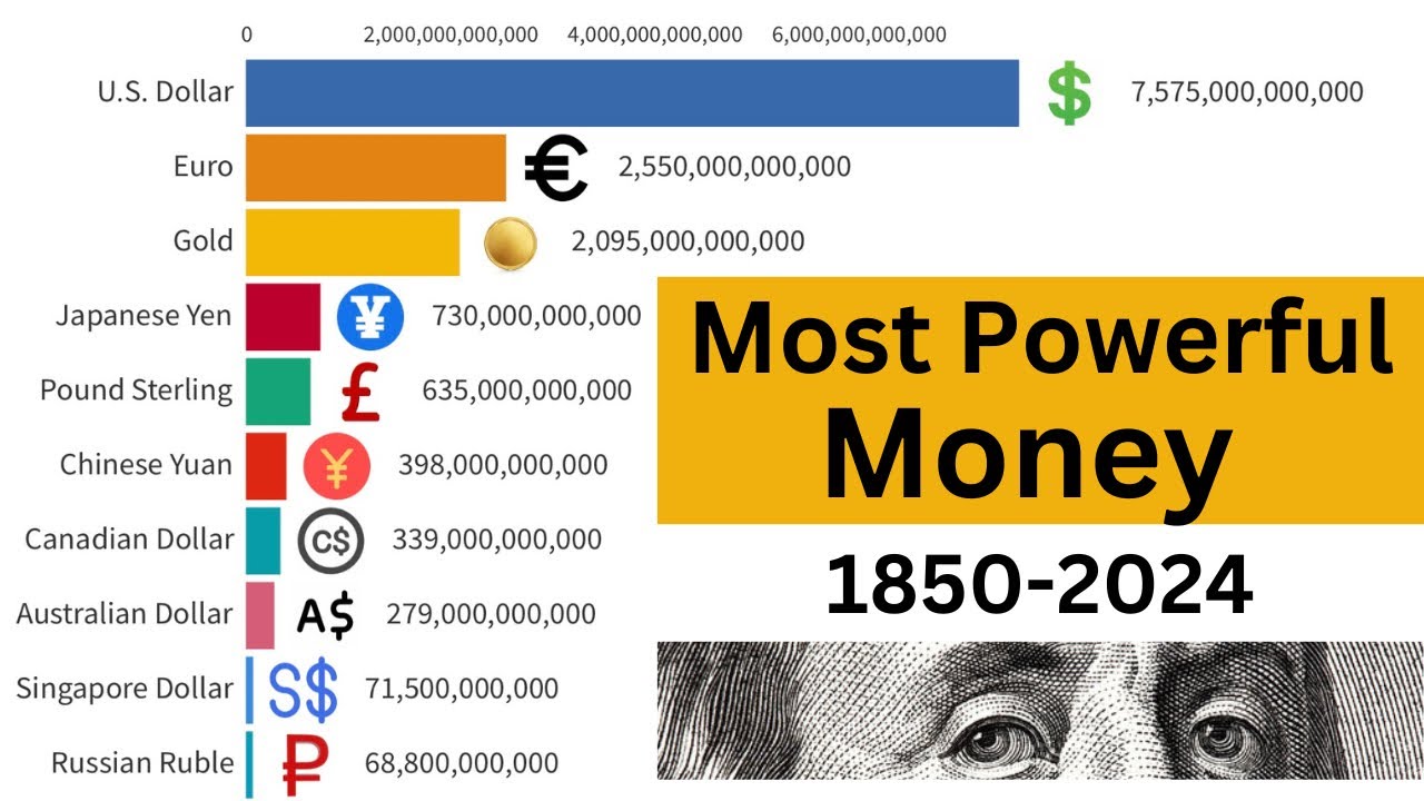 The Most Held Currencies in the World | 1850-2024 - YouTube