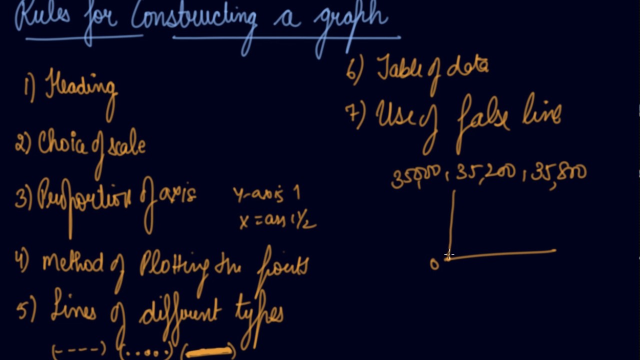 Rules for Constructing a Graph | Class 11 Economics Presentation of ...