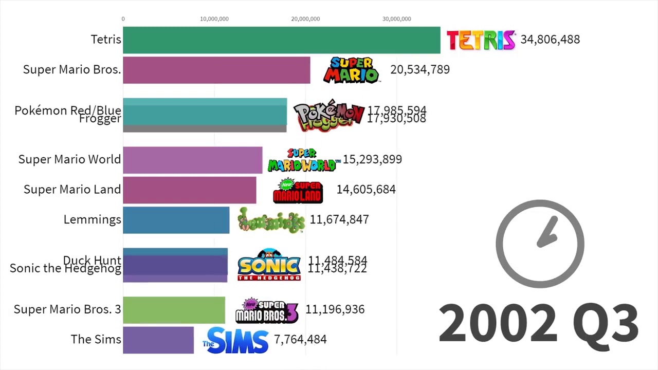 Most Sold Video Games of All Time 1989 2019 - YouTube