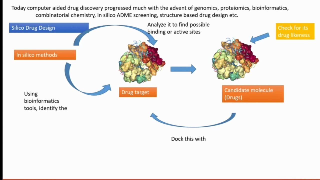 Computer Aided Drug Discovery. By, Dr.Rani.S.Dharan, HOD, Department of ...