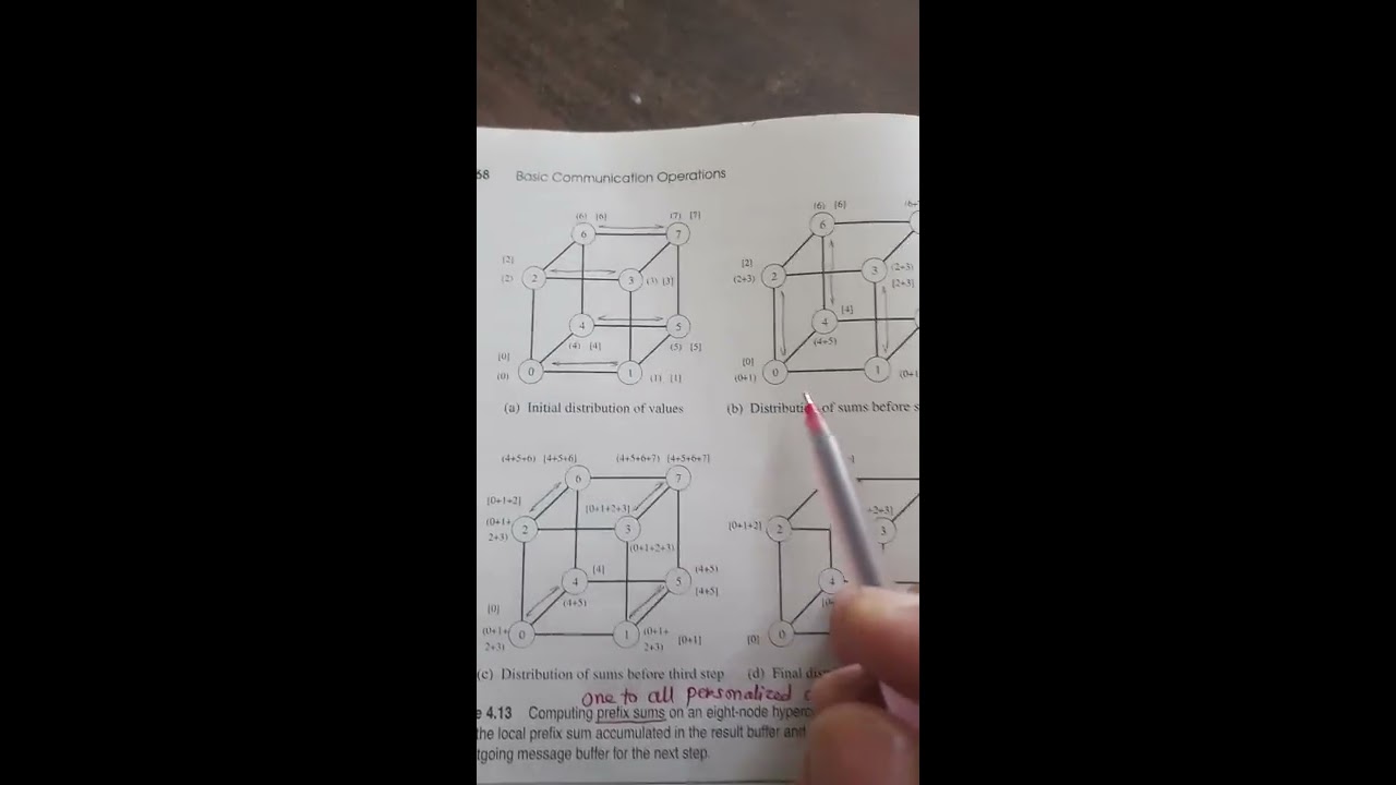 HPC 014 Prefix Sum one to all personalized Communication on Hypercube - YouTube