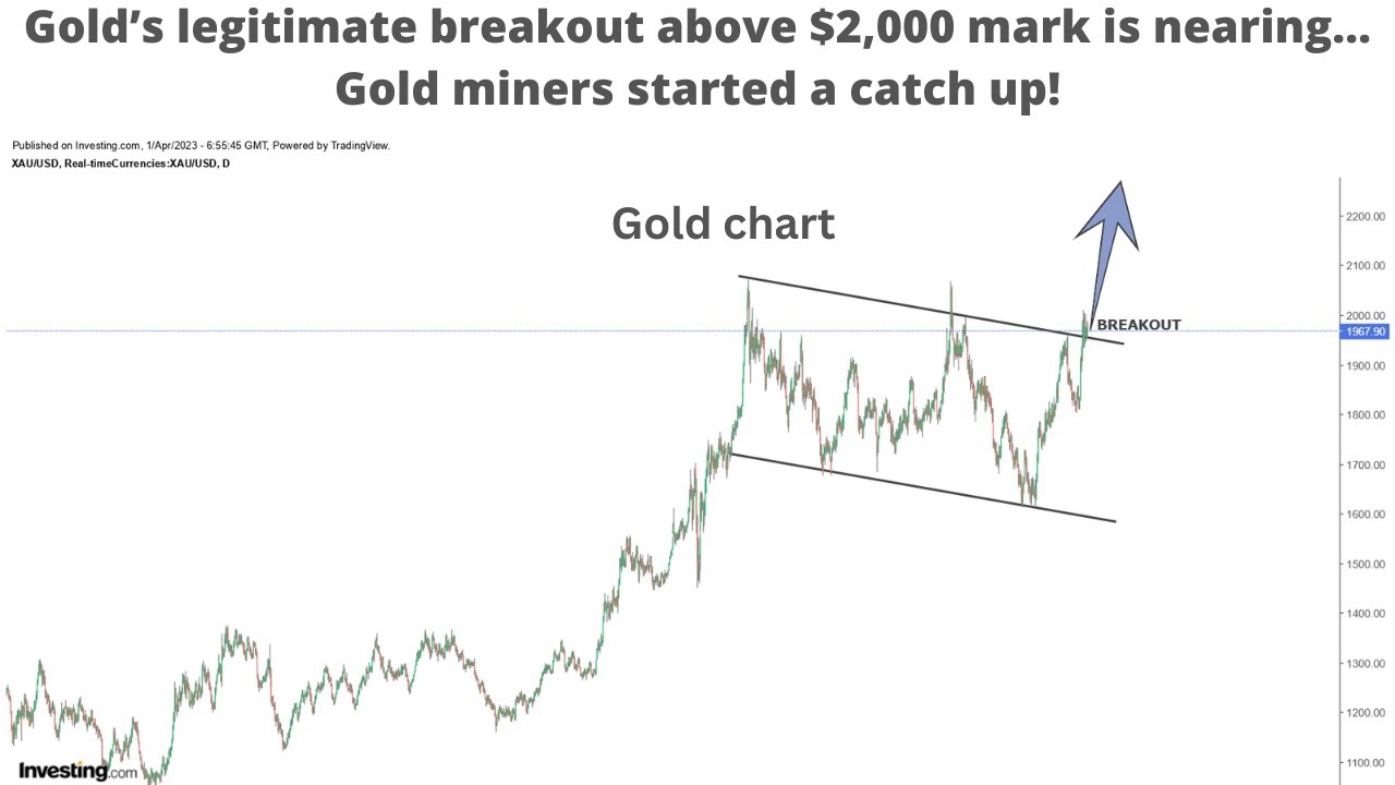Gold’s legitimate breakout above $2,000 mark is nearing… Gold miners ...