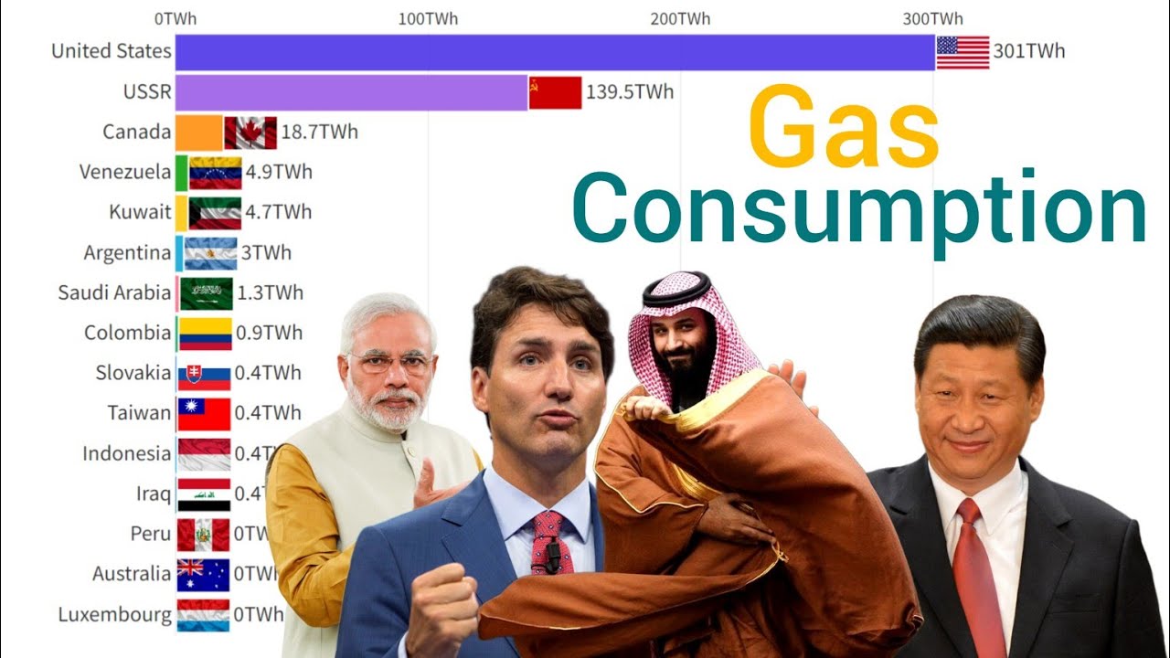 World's Largest Gas Consumption Country 1966 - 2023 - YouTube