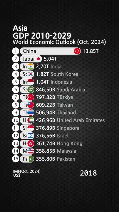 New! Asia GDP 2010-2029 / IMF (Oct. 2024 Data) - YouTube