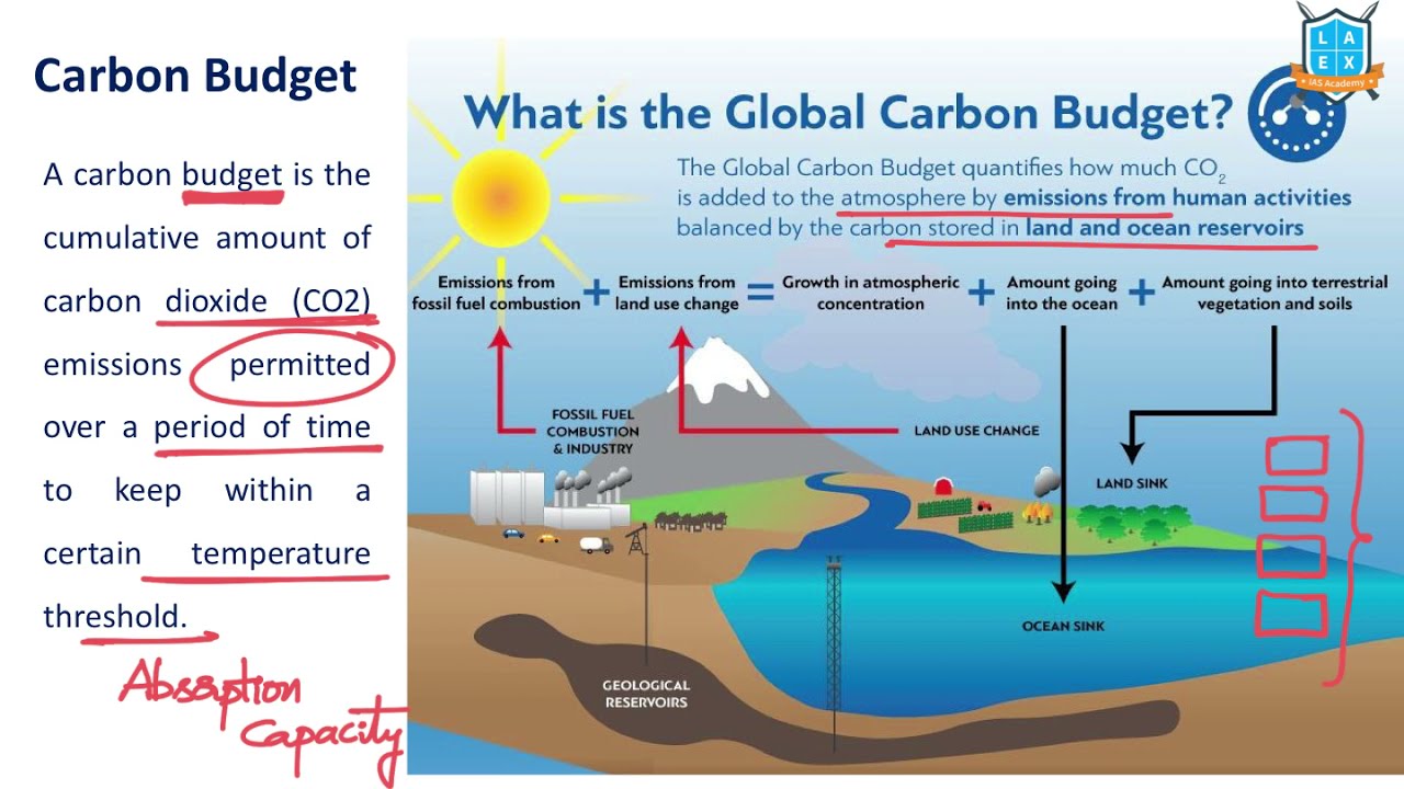 What is Carbon Budget ? || Carbon Budget అంటే ఏమిటి? || La Excellence ...