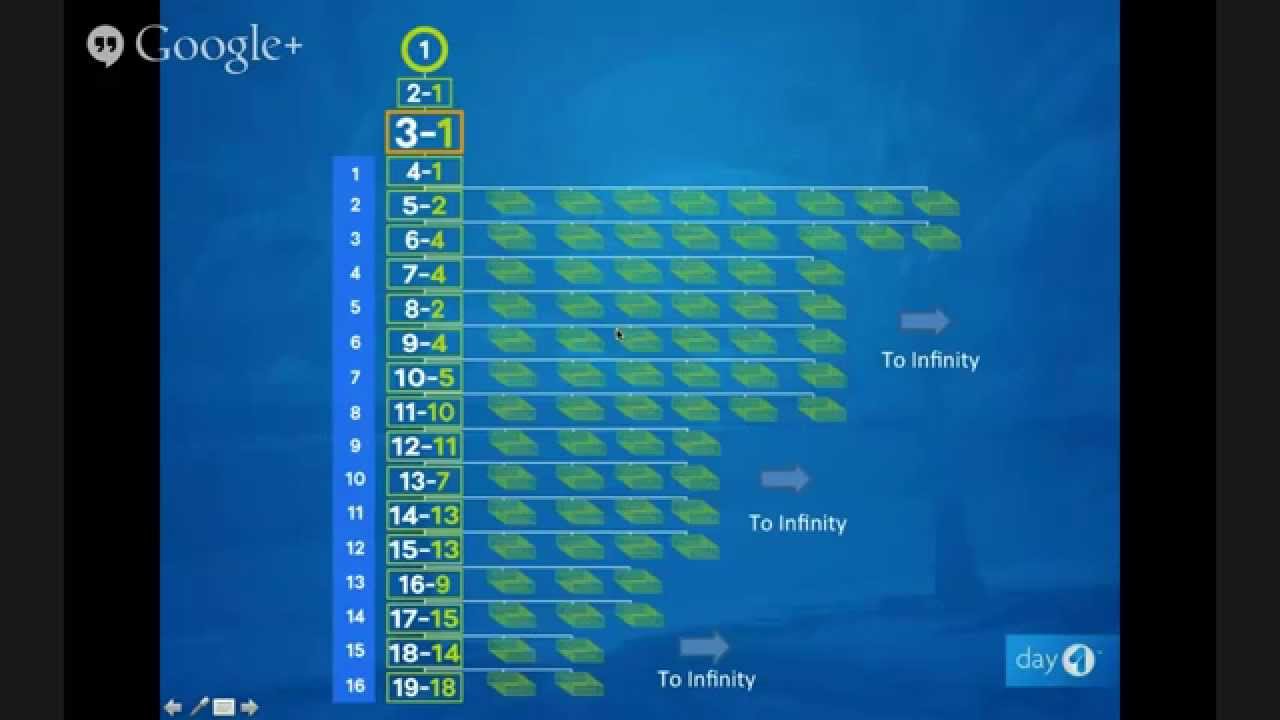 Best MLM To Join - Introducing The 7-7-7 Linear Compensation Plan That ...