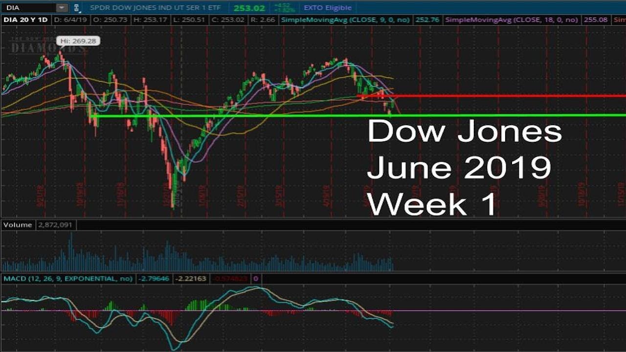 Dow Jones [DIA] in June 2019 Week 1 Forecast / Prediction - YouTube