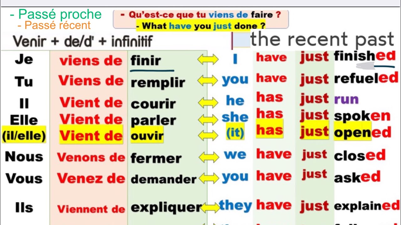 Conjugaison au Passé proche. Recent past. #english #french #français ...