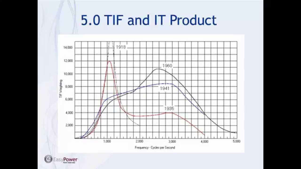 EasyPower Webinar - Advanced Harmonics, Part 1 - YouTube