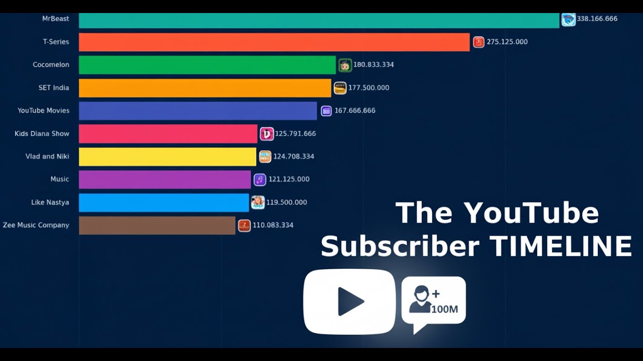 Subscriber Supremacy: YouTube's Biggest Channels Over Time - YouTube