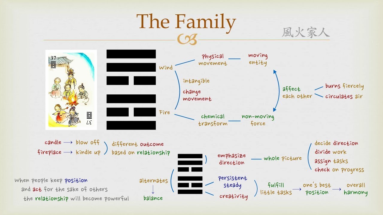 Goodie's I Ching - #37 The Family (Hexagram) - YouTube