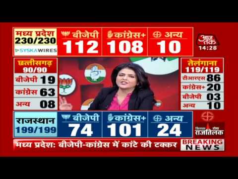 Madhya Pradesh Elections Results 2018- LIVE TV, Elections LIVE, MP, Chattisgarh LIVE