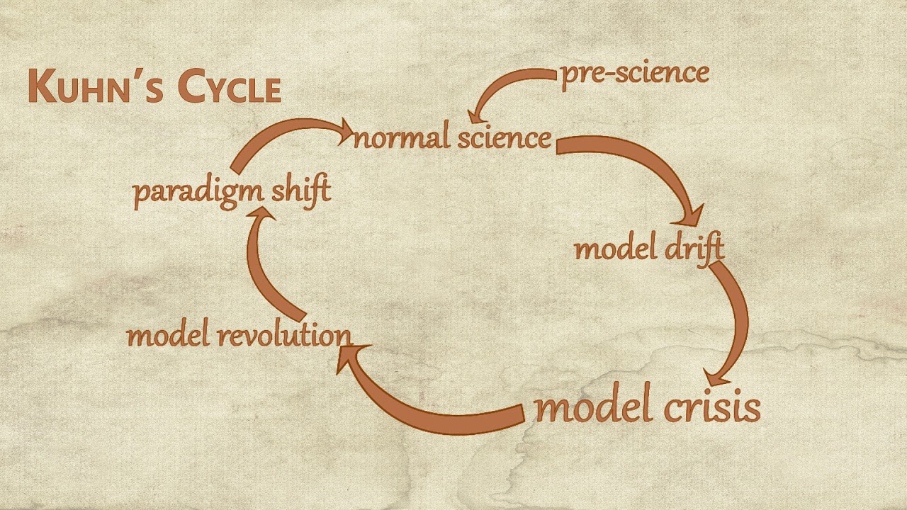 Kuhn Cycle (Animation only, links to explanations inside) - YouTube