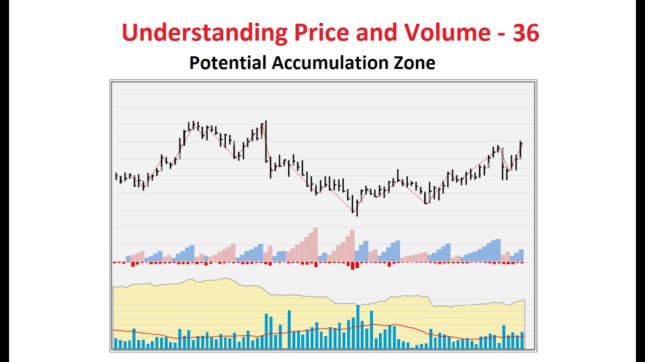 Understanding Price and Volume 36 - Potential Accumulation Zone - YouTube