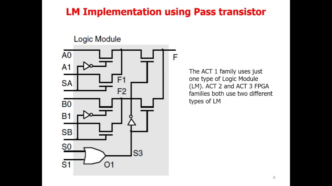 CONFIGURABLE LOGIC BLOCKS(CLB) - YouTube