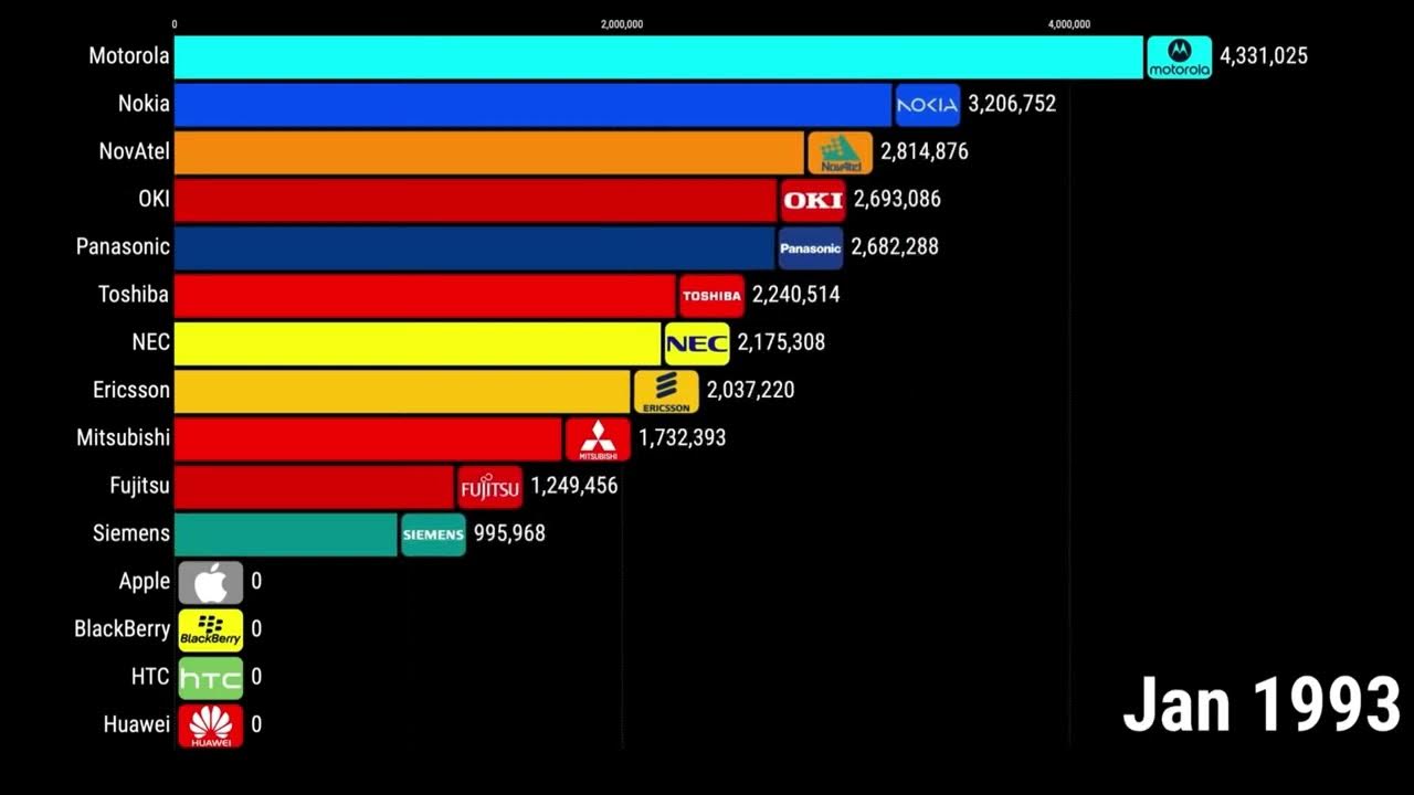 Best-Selling Cell Phone Brands of All Time - Samsung vs Nokia vs Other Mobile Phonesllv - YouTube