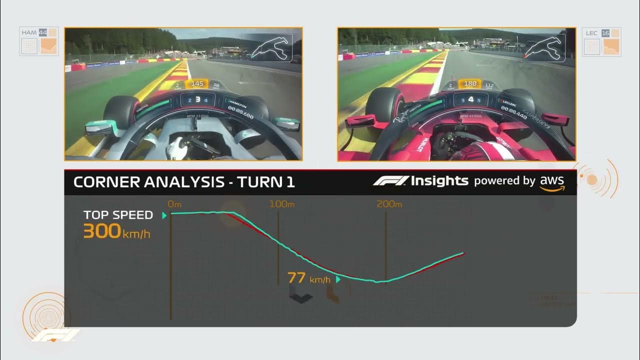 AI in Sports | F1 - Insights Powered by AWS | Corner Analysis - YouTube