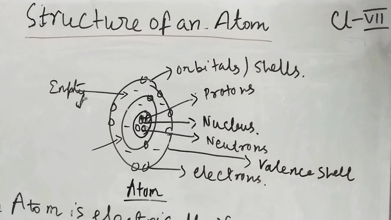 Chemistry-Class 7-Structure of an Atom-Conclusion-Susmita Dasgupta ...