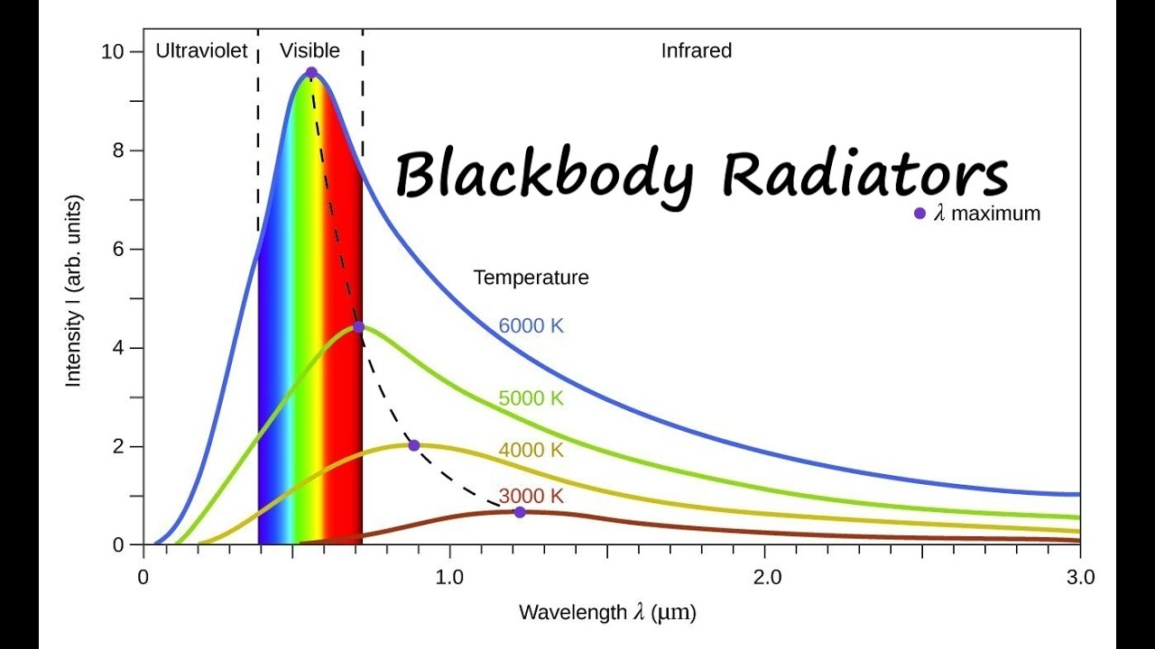Blackbody radiators: Thermodynamics: Edexcel A-level Physics - YouTube