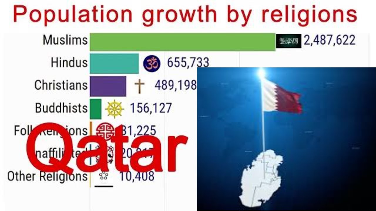 Population trends for major religious groups in Qatar 1951–2050 - YouTube