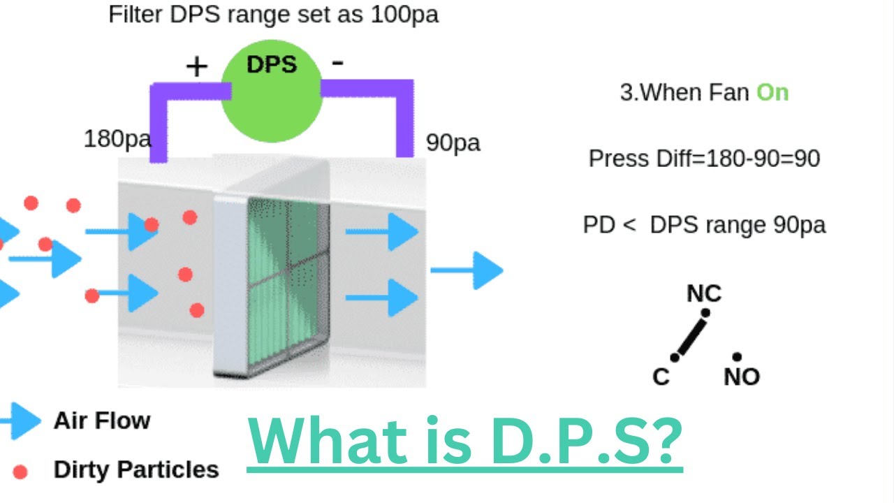 What is DPS? Understanding the Basics and Benefits: Part-3 - YouTube