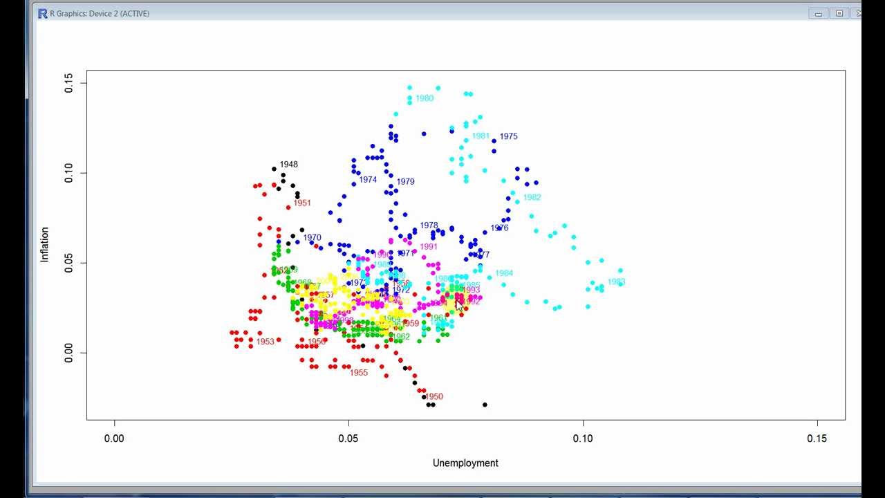 Phillips curve animated graph - YouTube